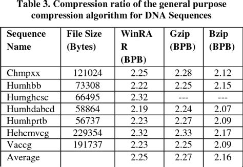 table 1 from higher compression from burrows wheeler transform for dna sequence semantic scholar