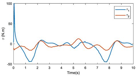 robotics free full text robust prescribed trajectory tracking control of a robot manipulator