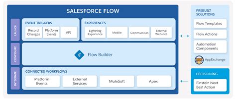 Salesforce Flow Process Automation In Your Business Salesforce