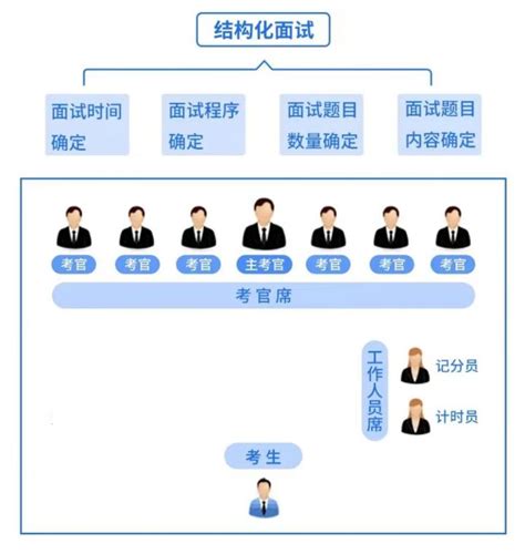 公考面试 带你一起揭开结构化面试的神秘面纱 澎湃号政务 澎湃新闻 The Paper