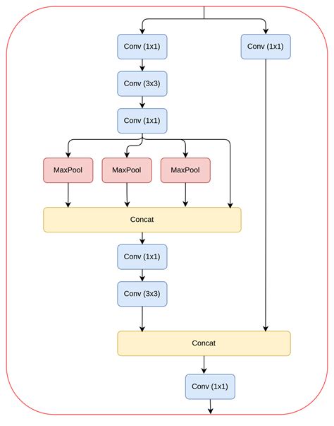 Yolov7 Yolov7 Architecture In Research Paper