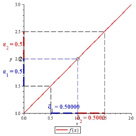 geometric representation of the limit of a function download scientific diagram