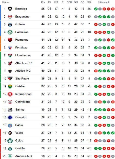 A classificação da Série A de 2023 após a 26ª rodada Fortaleza no G6 e