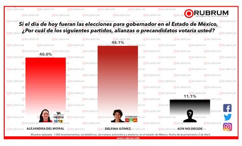 Intención de voto para la gobernatura del Estado de México 4 de abril