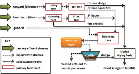 Flow Diagram Of Conventional Primary Secondary And Tertiary