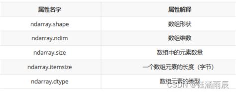 numpy学习（上） ndarray支持并行化运算 向量化运算 csdn博客
