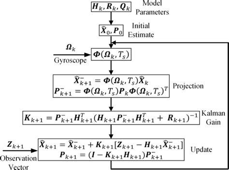block diagram of the proposed kalman filter download scientific diagram