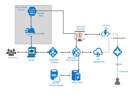 Azure Infrastructure Diagram Edrawmax Templates