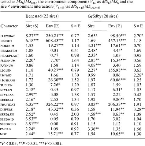 of variance components f values in a nested factorial anova of download scientific diagram