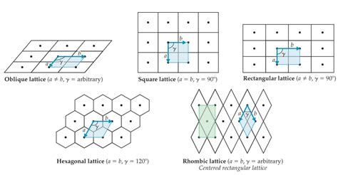 inorganic chemistry why are there exactly 5 types of two dimensional lattices and what