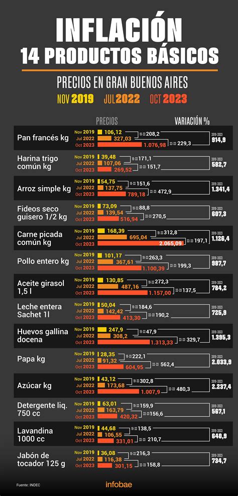 Inflación la herencia que dejará el actual gobierno y las primeras