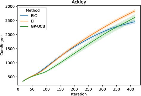 figure 1 from adjusted expected improvement for cumulative regret minimization in noisy bayesian