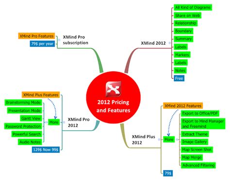 Creating An Org Chart Using Xmind Boolps