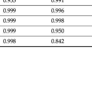 Classification Accuracy Using Logistic Regression With Top Three