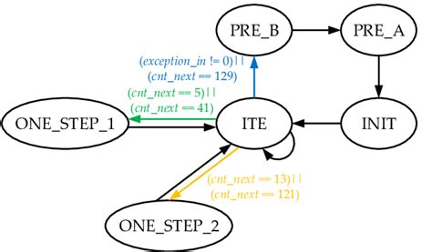 state transition diagram of finite state machine download scientific diagram