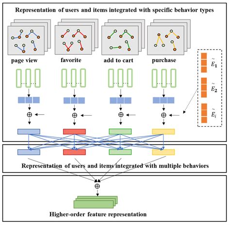 applied sciences free full text a multi behavior recommendation method for users based on
