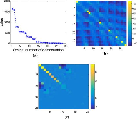 eigenvalue and covariance matrix a eigenvalue of matrix download scientific diagram