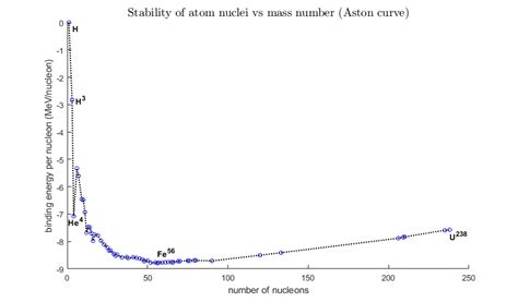 6 As The Mass Number Increases The Binding Energy Per Nucleon