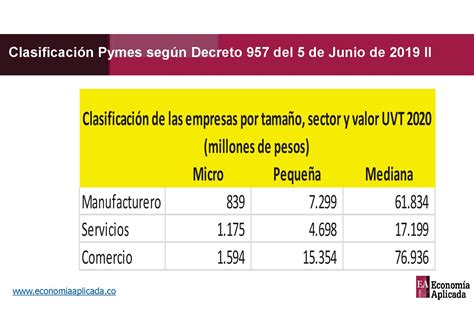 Clasificaci N De Las Pymes