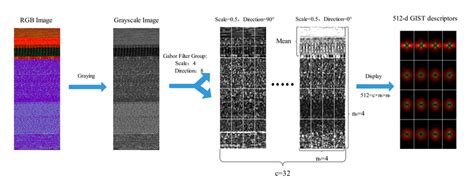 gist texture feature extraction process download scientific diagram