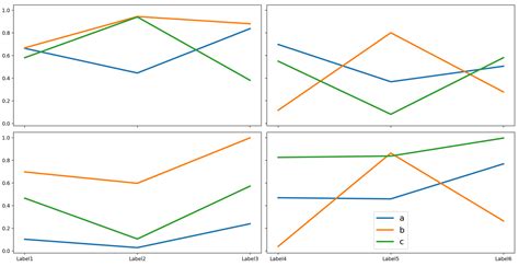 python when i set different xticklabels for different subplots in a multiplot figure only the