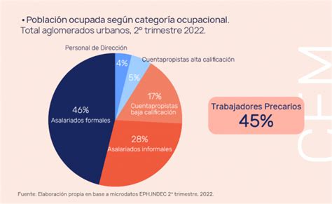 Crece La Informalidad Y La Precariedad Laboral En Argentina Centro De