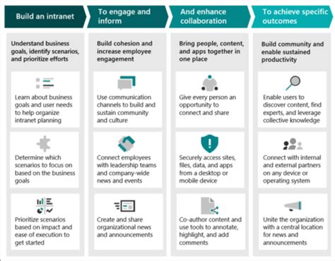 MICROSOFT 365 IMPLEMENTATION AND INTRANET DEVELOPMENT MRV Technologies
