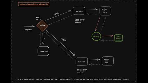 deploying nginx frontend 2 backend apis celery docker on the digital ocean app platform