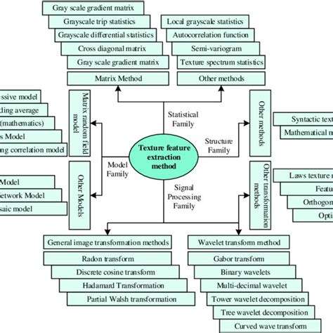 texture feature extraction method structure download scientific diagram