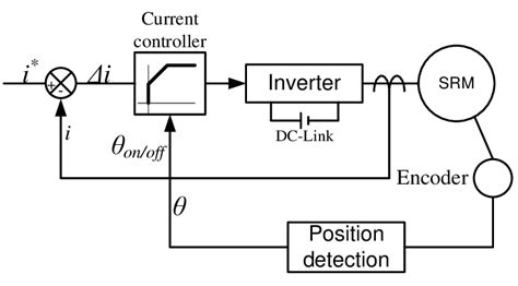 control scheme of high speed switched reluctance motor srm download scientific diagram