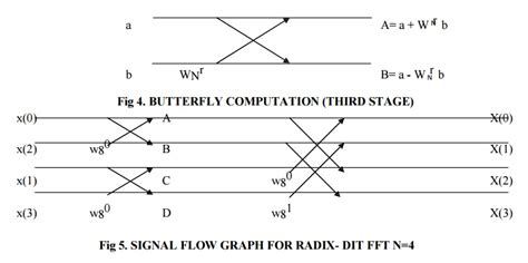 radix 2 fft algorithms