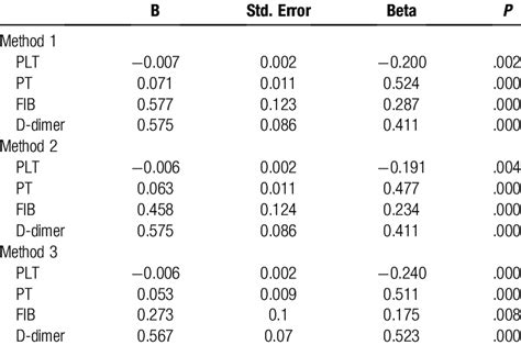 multivariate linear regression analysis for the dic score download scientific diagram