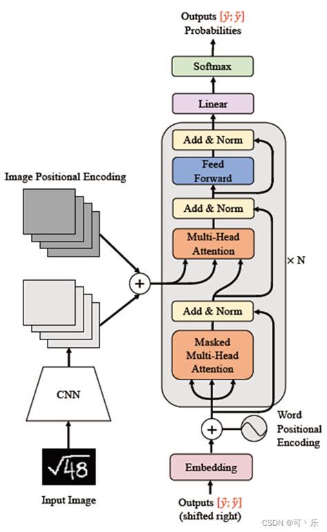 handwritten mathematical expression recognition with bidirectionally trained transformer bttr模型