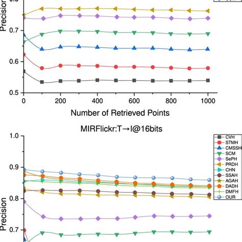 the image text cross modal retrieval task download scientific diagram