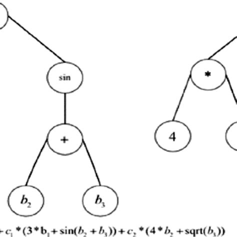 an example of genes in multigene genetic programming download scientific diagram