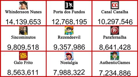 Maiores Canais Do YouTube Brasil AOVIVO YouTube