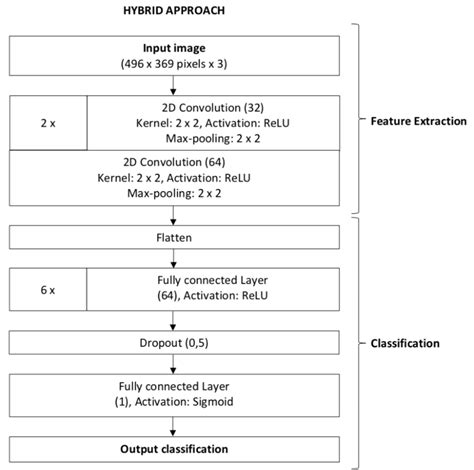 block diagram of the hybrid approach model download scientific diagram