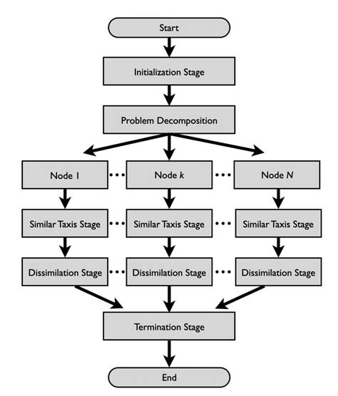 General Flow Chart Of The Parallel Algorithm For Synchronous And