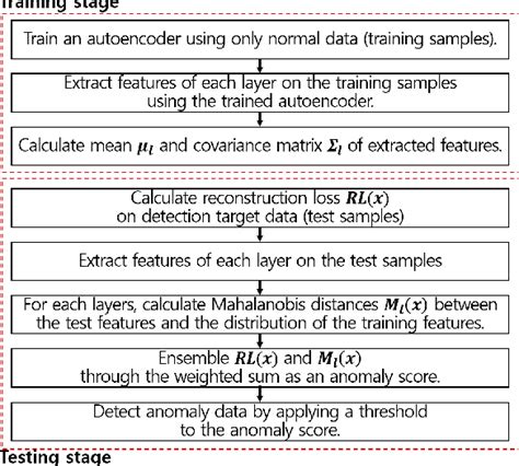 figure 2 from unsupervised and ensemble based anomaly detection method for network security