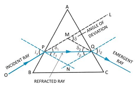 the diagrams a and b in figure below show the refraction knowledgeboat