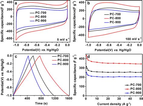 Cv Curves Tested At A Scan Rate Of Mv S A And Mv S B The