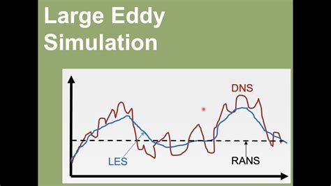 a brief introduction on large eddy simulation les part 1 youtube