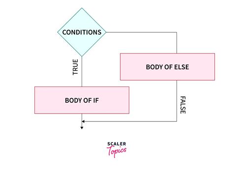 go if else statement scaler topics