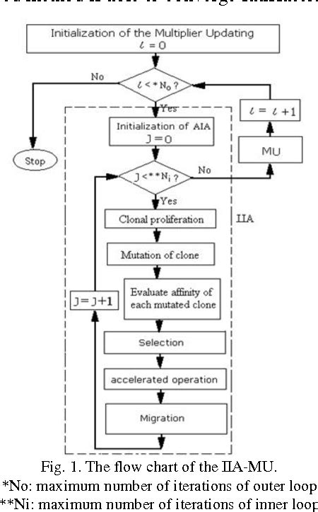 figure 1 from improved immune algorithm for power economic dispatch considering units with