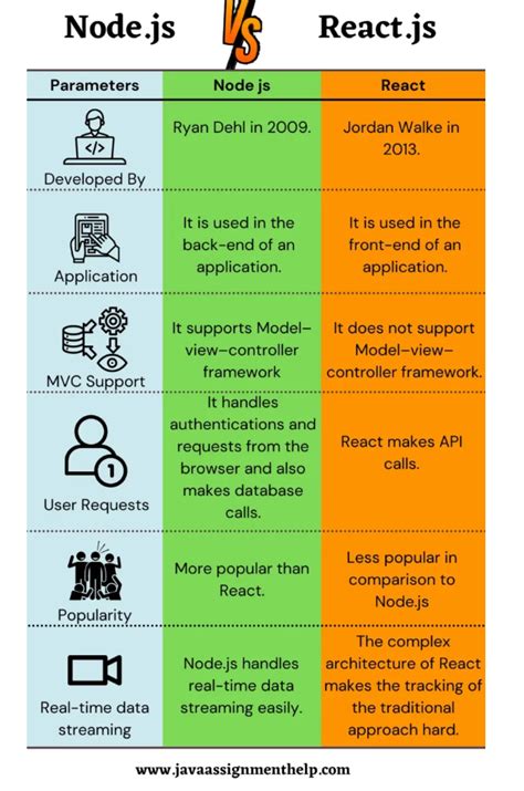 node js vs react a deep comparison that you should know
