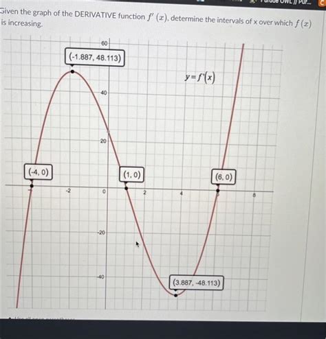 solved given the graph of the derivative function f′ x