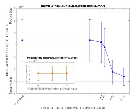 bayesian statistics influence of prior selection on fixed effects download scientific diagram