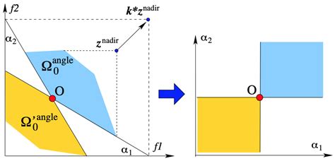 mca free full text on generalized dominance structures for multi objective optimization