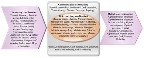 sensors free full text wireless sensor network optimization multi objective paradigm