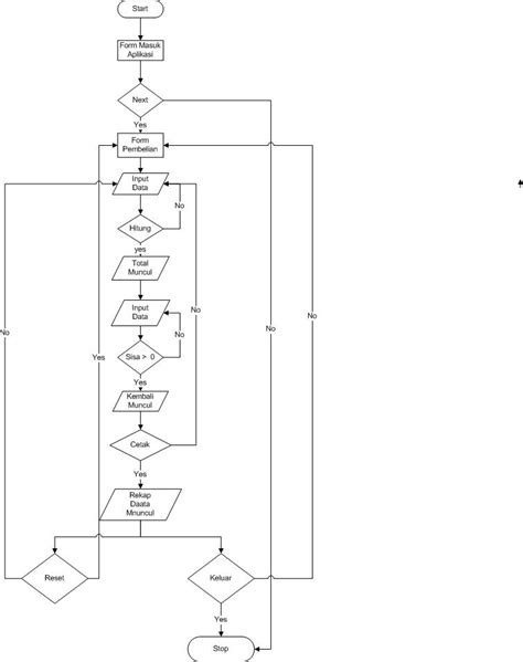 Praktikum Ti Flowchart Program Kasir